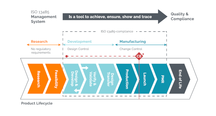 Medical Device Development Lifecycle – Confopay Medical Device Development Lifecycle – Confopay